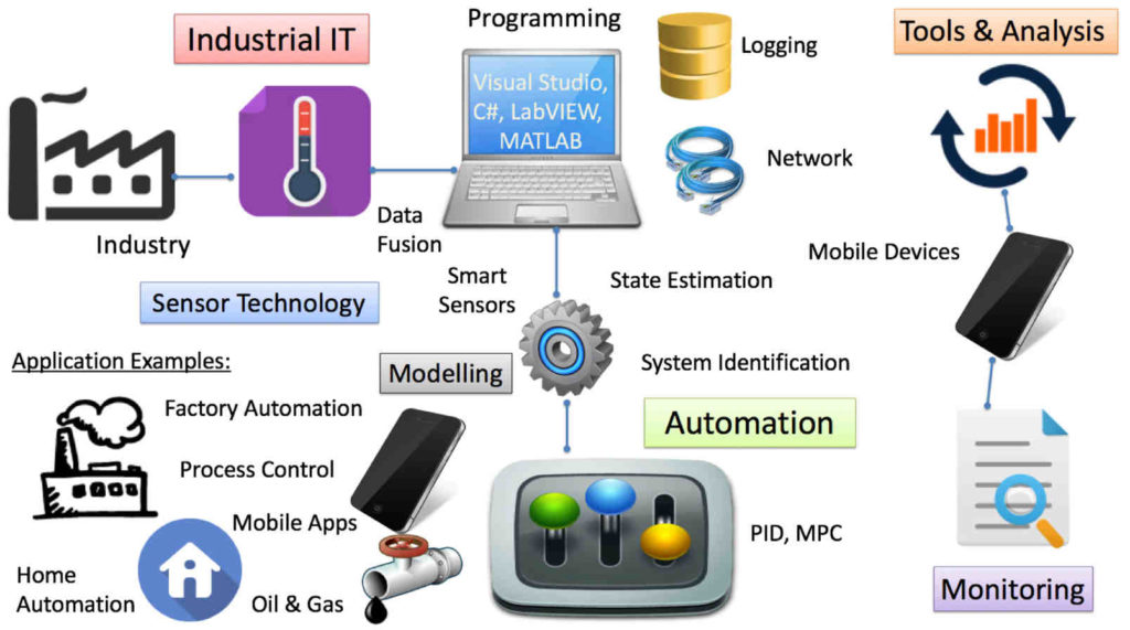 What is home automation examples? – IoT News DAily